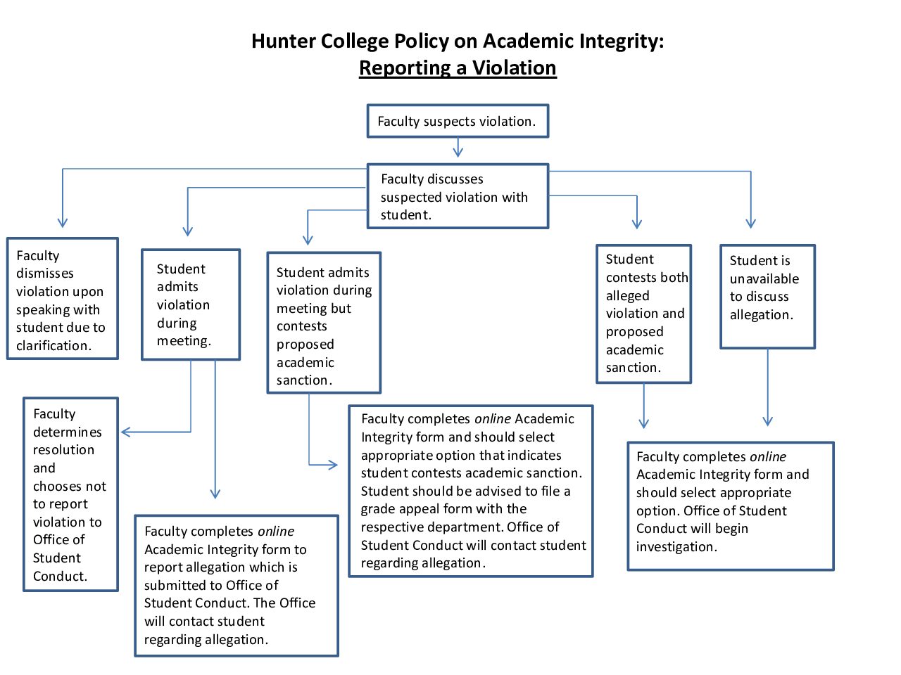 Academic Integrity Reporting Flow Chart | Hunter College