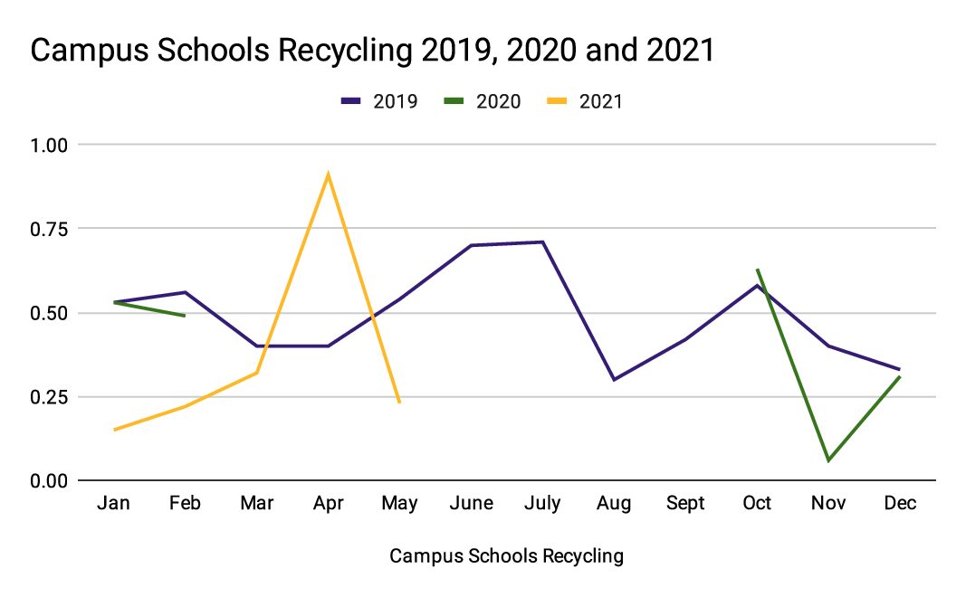 Campus Schools Recycling 2019, 2020 and 2021-5 | Hunter College