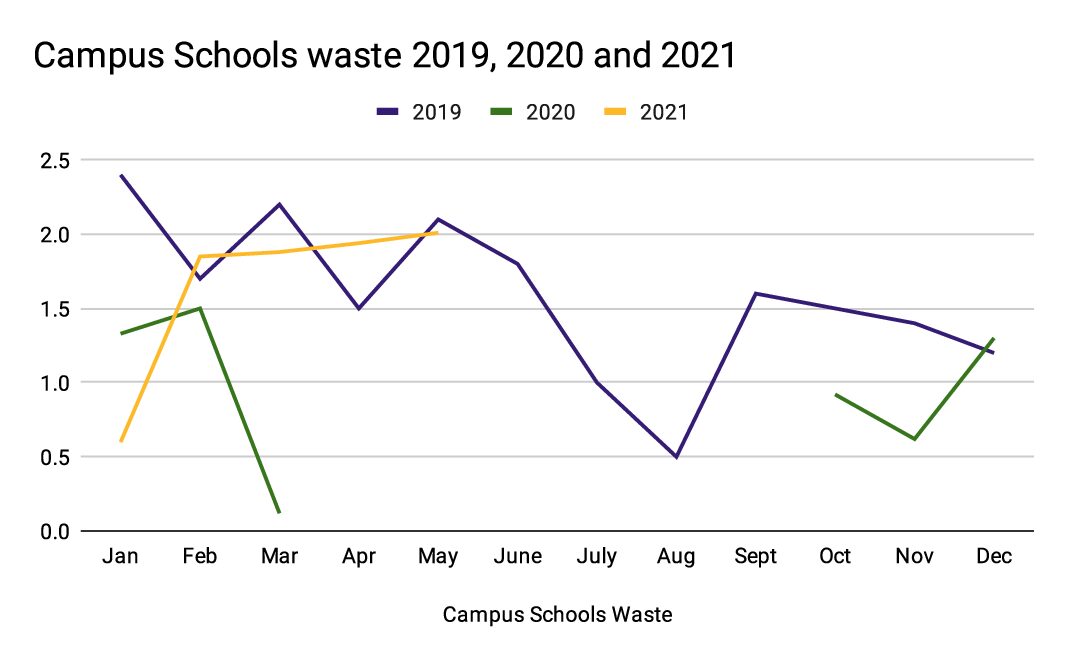 Campus Schools waste 2019, 2020 and 2021 | Hunter College