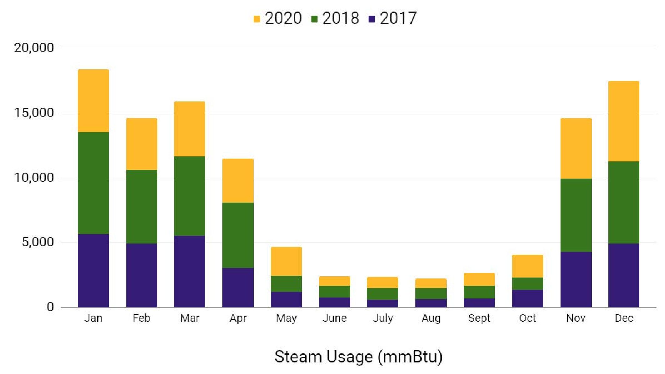 hg-steam-usage-for-2017-2019-and-2020 | Hunter College