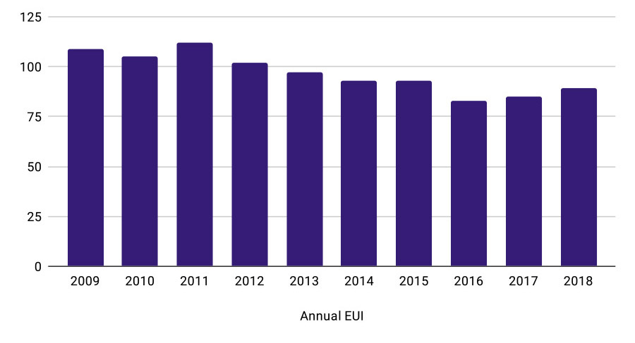 Hunter Green Dashboard | Hunter College