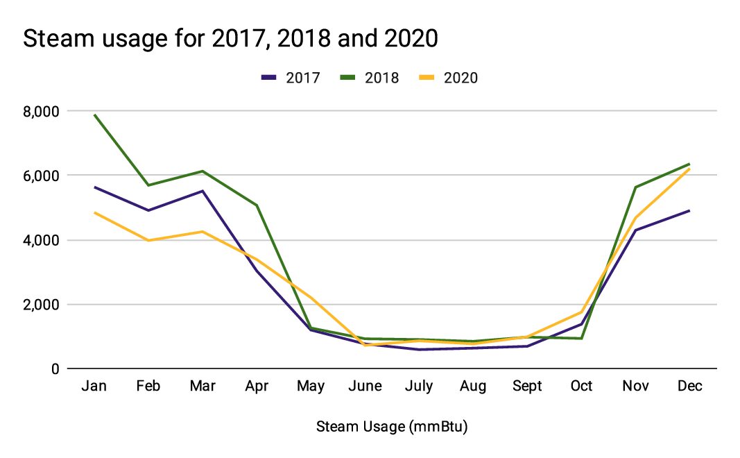 Steam usage for 2017, 2018 and 2020 | Hunter College